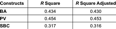 R Square And Adjusted R Square Values Download Scientific Diagram
