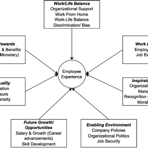 Framework For Enhanced Employee Experience Download Scientific Diagram