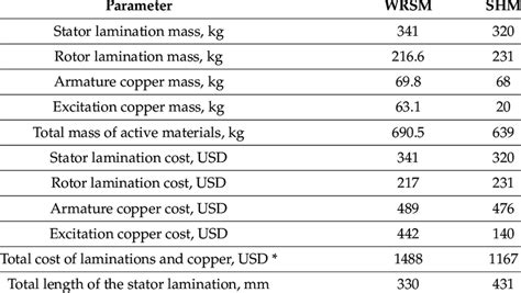 Comparison Of Masses Costs And Dimensions Of Parts Of The Optimized
