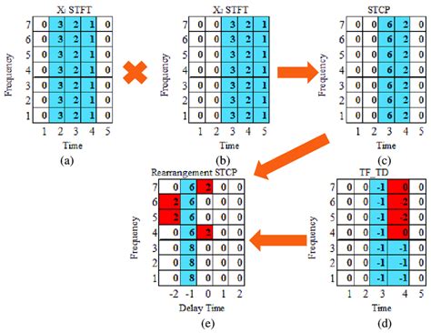the schematic diagram of the tdst algorithm a stft of x 1 t b