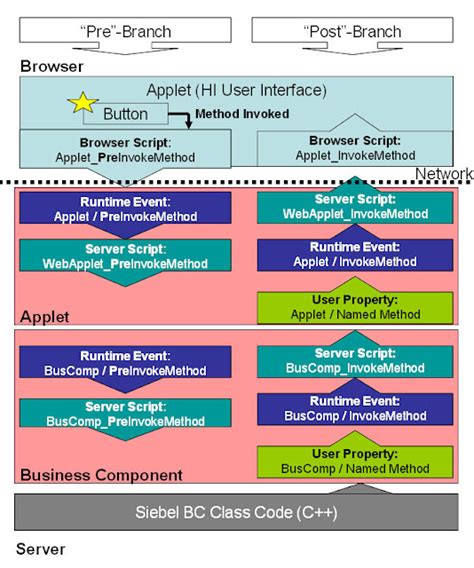 power of siebel event flow in siebel on click of a button