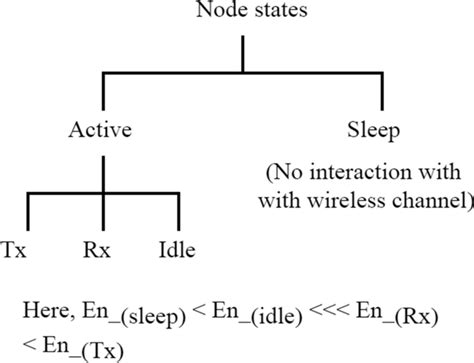 Taxonomy Of Node States During Its Lifetime Download Scientific Diagram
