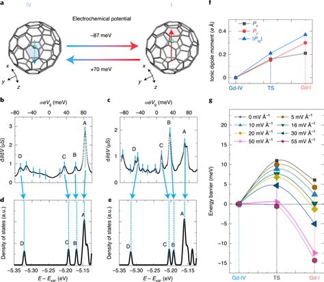 Density Functional Theory Calculations Revealing The Sme Physics A The Download Scientific