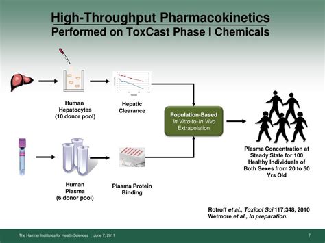 Ppt Integration Of Dosimetry Human Exposure And High Throughput Screening Data In The