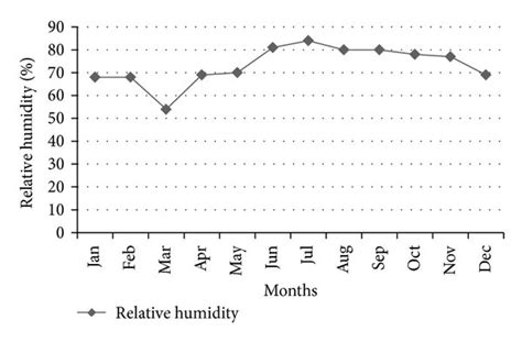 Monthly Average Relative Humidity In Dhaka City Download Scientific Diagram