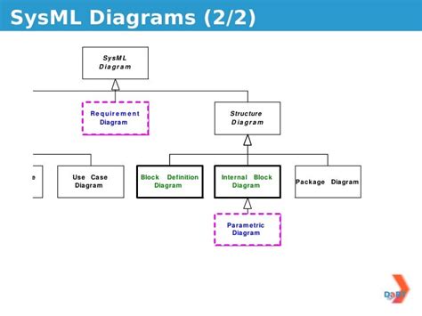 uml profiles for embedded systems