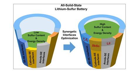 Synergistic Interfacial Optimization For High Sulfur Content All Solid
