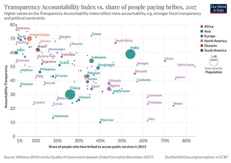 Corruption Statistics