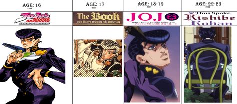 Chronological Josuke Rstardustcrusaders