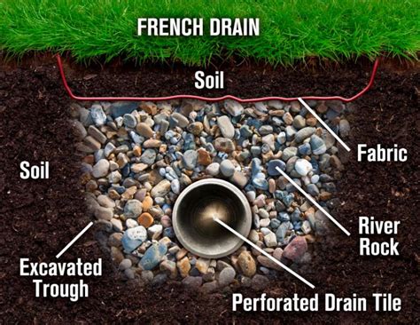 French Drains A 1 Concrete Leveling And Foundation Repair Xây Dựng
