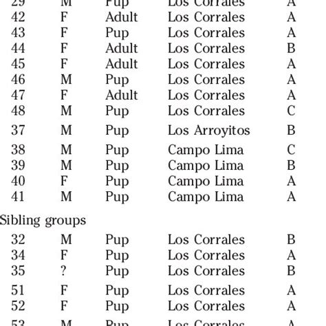 List Of Sampling Localities Sex Age And Haplotypes Of The Sampled