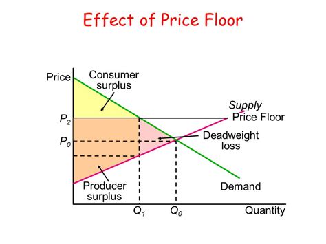 Price Ceiling Deadweight Loss