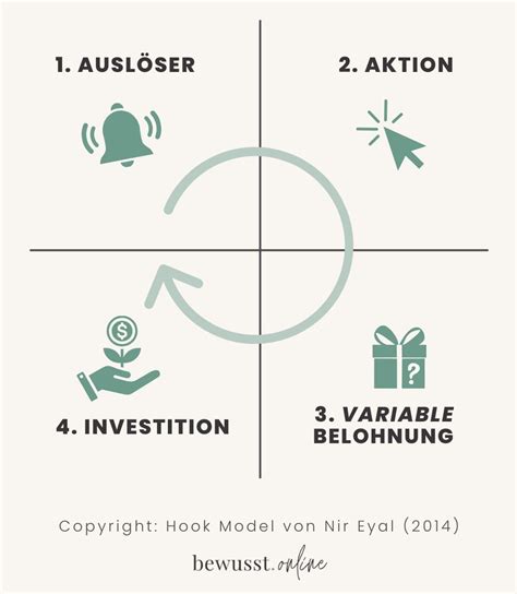 Hook Modell Von Nir Eyal Erklärt Bewusstonline