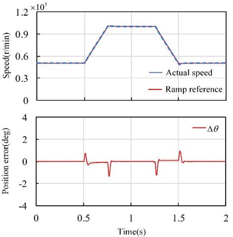 Figure 6 From Improved Position Tracking Accuracy Based On Feedforward Loop Pll For Sensorless