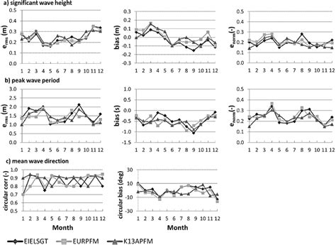 Monthly Errors Of Wave Parameters A Wave Height B Peak