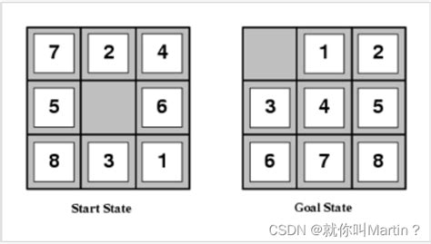 实验一:人工智能之启发式搜索算法含源码实验报告) Csdn博客 实验一:人工智能之启发式搜索算法含源码实验报告) Csdn博客