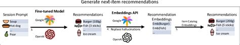 Figure 4 From Improving Sequential Recommendations With Llms Semantic