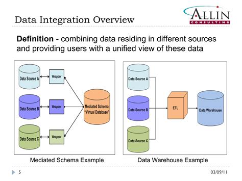Managing Data Integration Initiatives Ppt Databases Computer Software And Applications