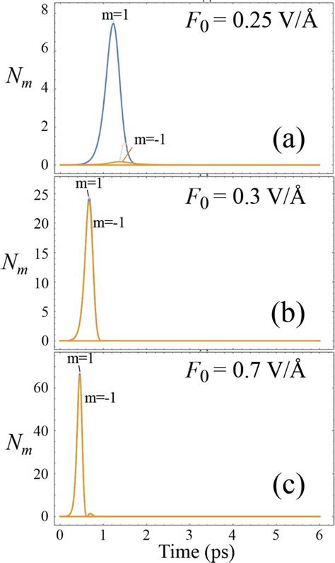 The Number Of Generated Plasmons As A Function Of Time Both Plasmon