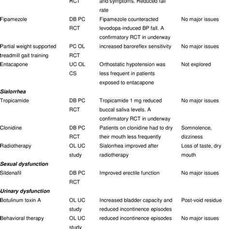 Pdf Emerging Drugs For Autonomic Dysfunction In Parkinsons Disease
