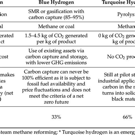 Different Shades Of The Main Hydrogen Types 3033 Download