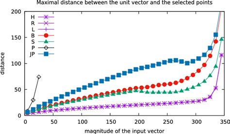 the maximal distance between 1 documentclass[12pt]{minimal
