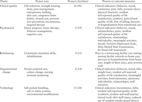 Performance Based Incentive Payment Program Projects By Topic And Download Table