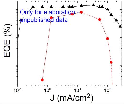 Efficiencyeqe Improvement At Low Currents In Leds Researchgate
