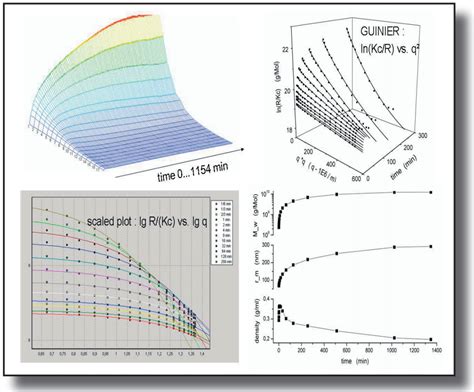 Time Dependent Light Scattering Studies Waters Wyatt Technology