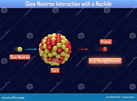 Slow Neutron Interaction With A Nuclide Stock Illustration Illustration Of Atom Particles