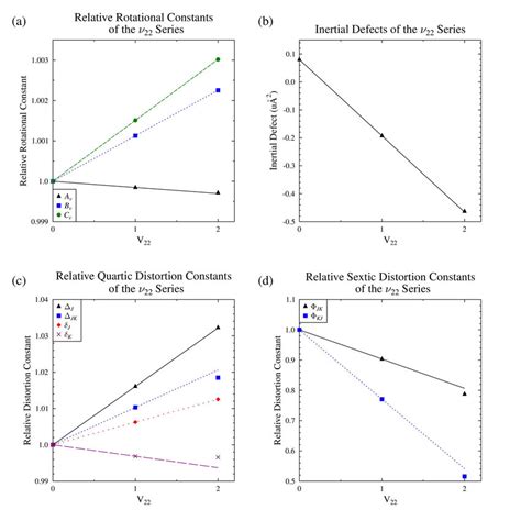 A Rotational Constants Relative To Ground State Values B Inertial
