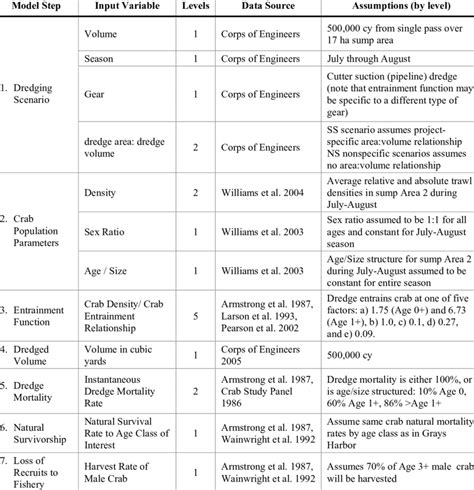 input variables levels of variables for each input data sources and