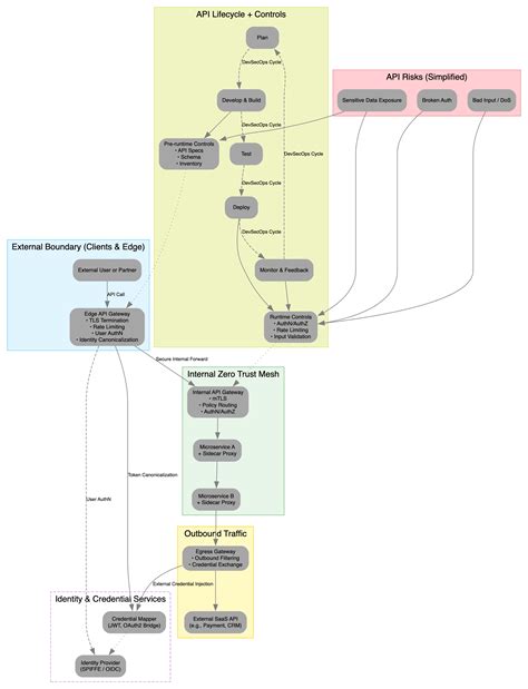 Cyber Frogy Appsec End To End Api Security Lifecycle