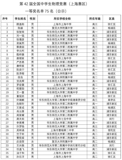 华二霸榜，交附无缘省队！第42届物竞上海获奖名单公布，共277人 知乎