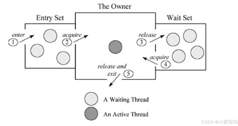 线程的安全、volatile、synchronized线程安全volatile Csdn博客