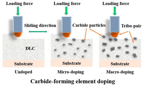 Effects Of Element Doping On The Structure And Properties Of Diamond