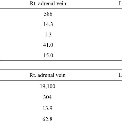 Venous Sampling Data Download Table