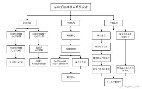 【iot毕设】机智云物联网平台 stm32 树莓派的草莓采摘机器人控制系统 机智云stm32毕设 csdn博客