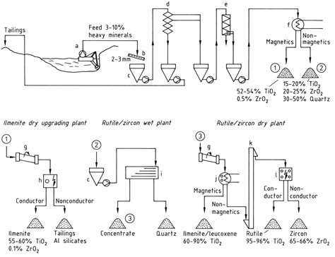 Raw Materials Used For The Production Of Titanium Dioxide
