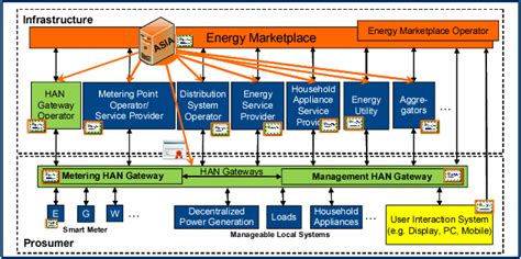 Figure 1 From Ict Reference Architecture Design Based On Requirements