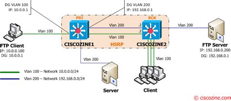 Unicast Flooding Due To Asymmetric Routing CiscoZine