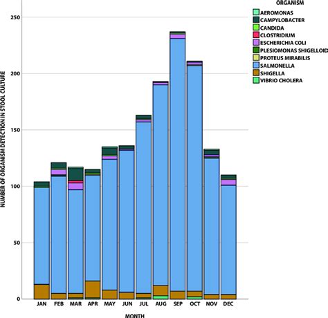Monthly Distribution Of Bacteria Detected In Positive Stool Cultures
