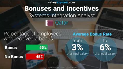 Systems Integration Analyst Average Salary In Qatar 2023 The Complete