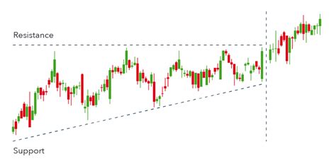 Chart Pattern Forex Pola Grafik Harus Diketahui Setiap Trader Chart