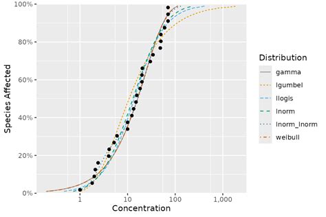 Embellishing Plots With An Exposure Distribution • Ssdtools