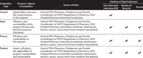 Evaluation Of Patient Counseling Services Using The Cipp Model