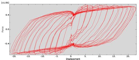 how can make backbone curve out of hysteresis curve which obtained from