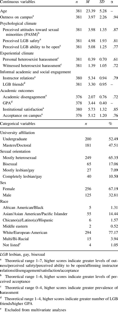 Descriptive Statistics Of Analytic Sample Of Sexual Minority College