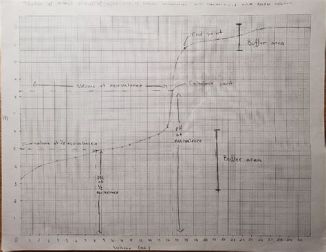 Titration Graph Chem 1040 Studocu