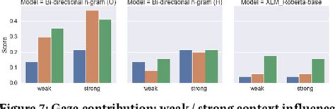 Figure 7 From Gaze Based Multimodal Meaning Recovery For Noisy Complex Environments Semantic